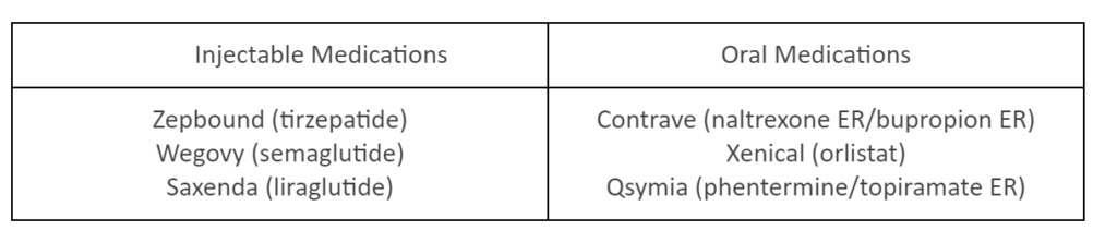Obesity and Weight Loss Medications